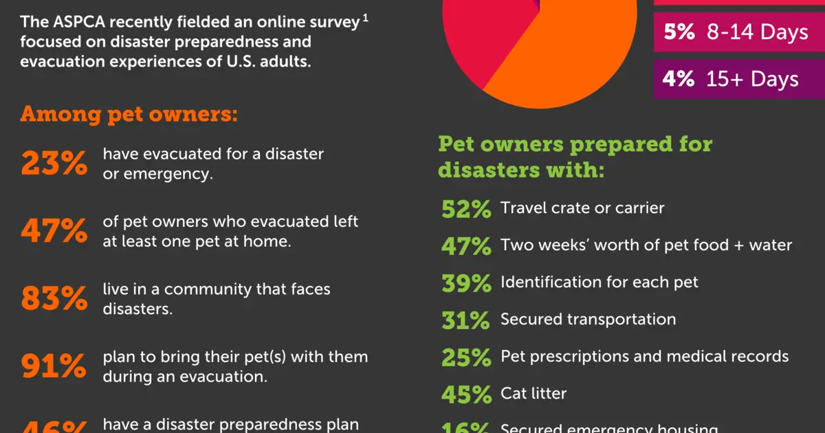 ASPCA Survey Shows 83% of Pet Owners Are Impacted by Disasters, Fewer ...